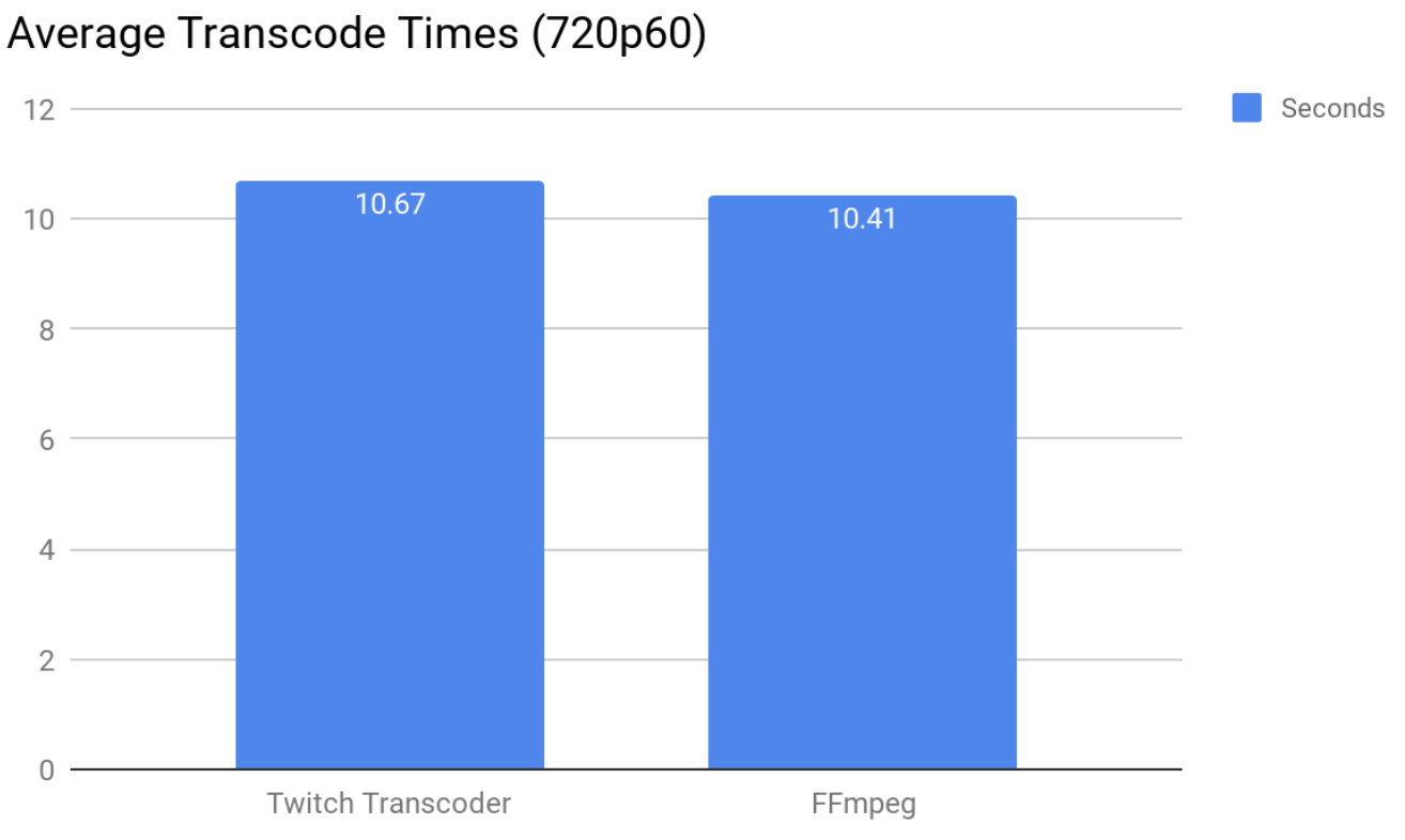 Live Video Transmuxing/Transcoding: FFmpeg vs TwitchTranscoder, Part II