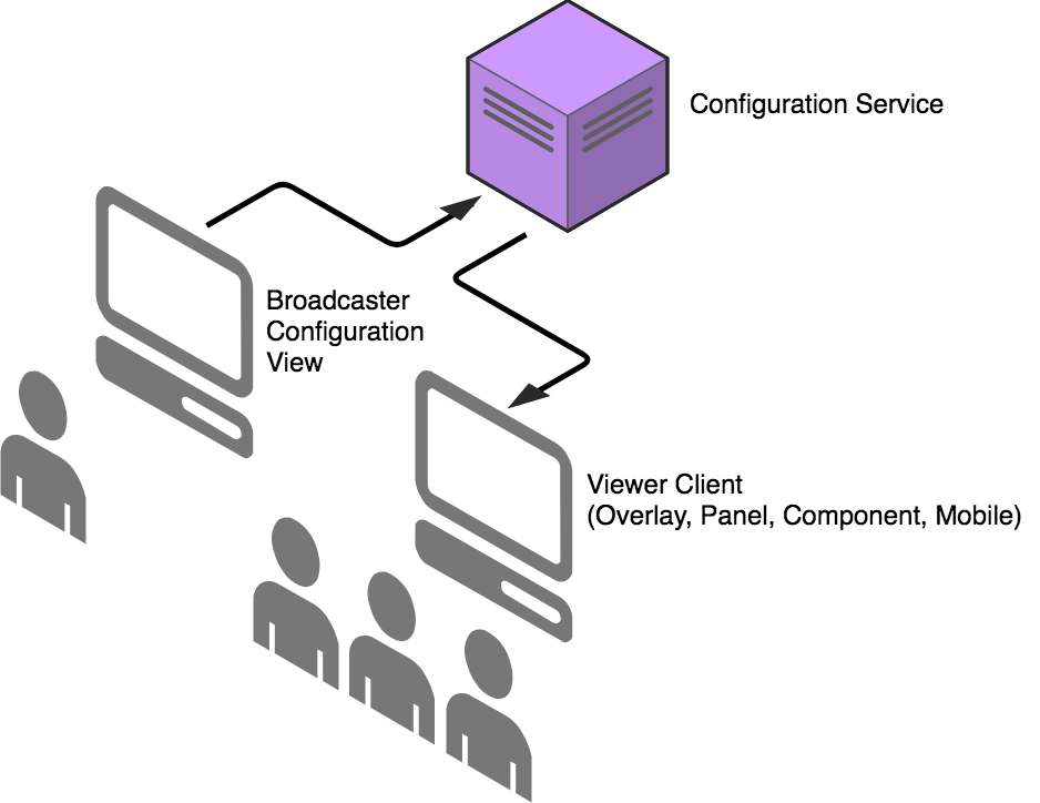 Use Case: How Casperr is building Extensions easier with the Config Service