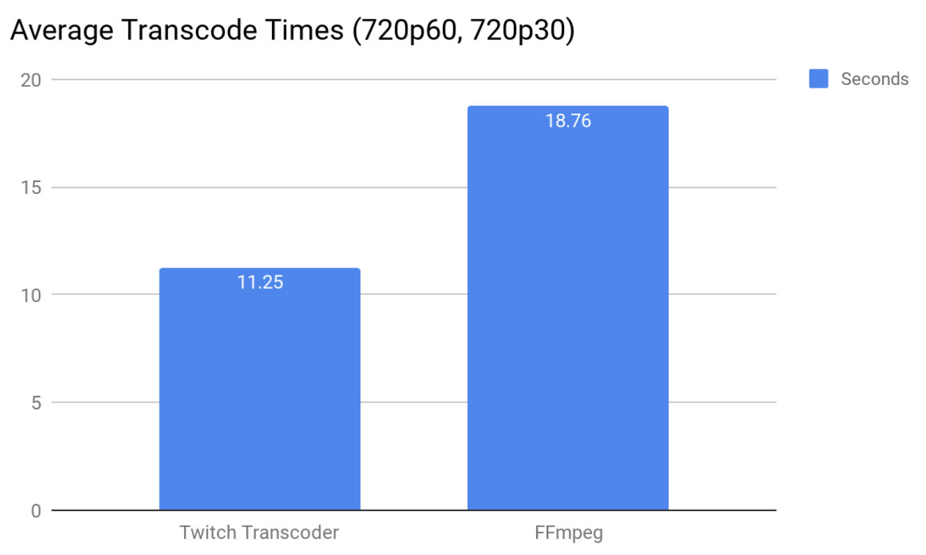 Live Video Transmuxing/Transcoding: FFmpeg vs TwitchTranscoder, Part II
