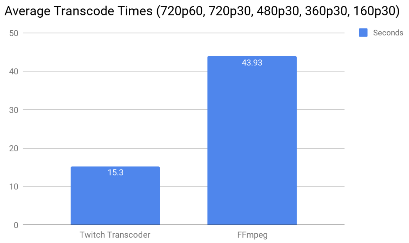 Live Video Transmuxing/Transcoding: FFmpeg vs TwitchTranscoder, Part II